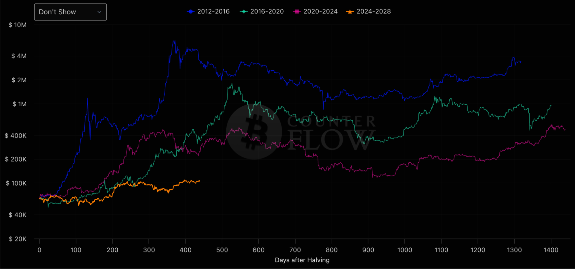 What Is Crypto Cycle | Bitcoin 4-year Cycle | WhiteBIT AU Blog